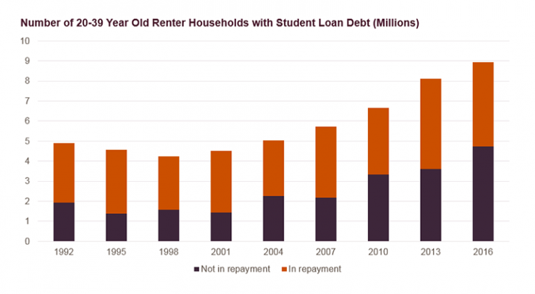The Continued Growth in Student Loan Debt | Joint Center for Housing ...