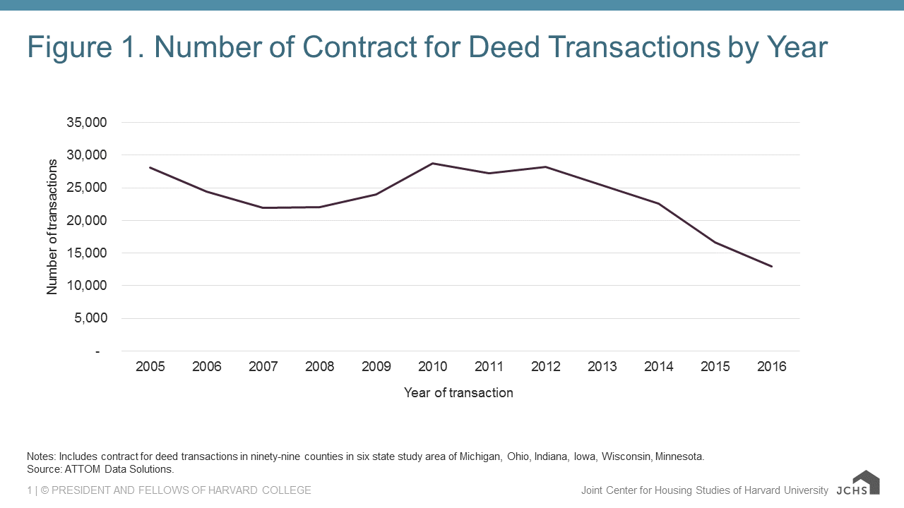 Exploring a Decade of Contract for Deed Sales in the Midwest | Joint ...