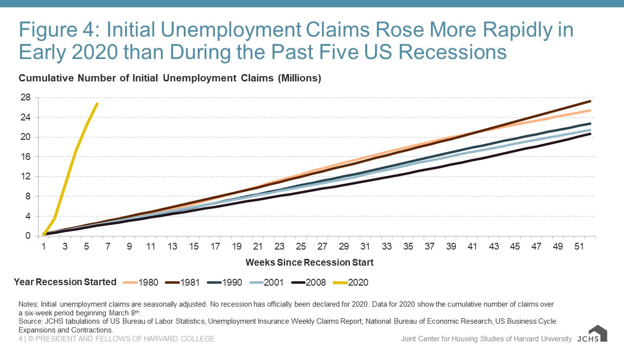 Past Recessions Might Offer Lessons on the Impact of COVID-19 on ...
