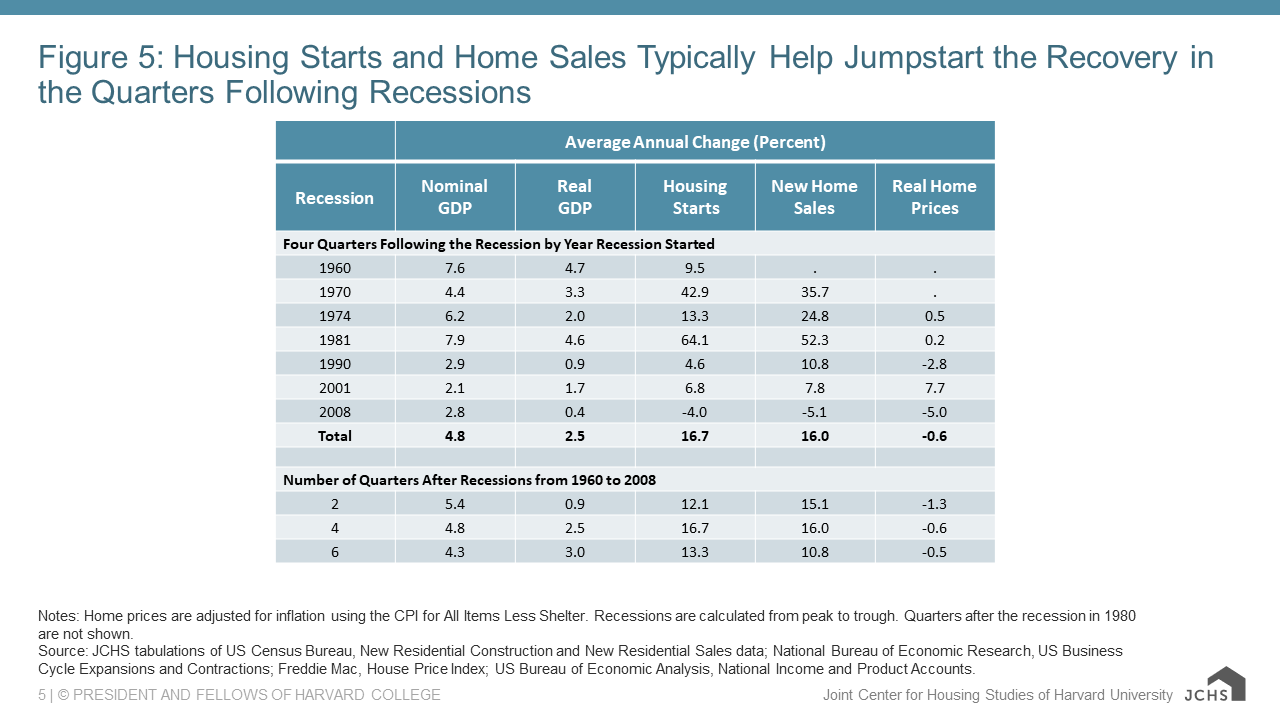 Past Recessions Might Offer Lessons on the Impact of COVID-19 on ...