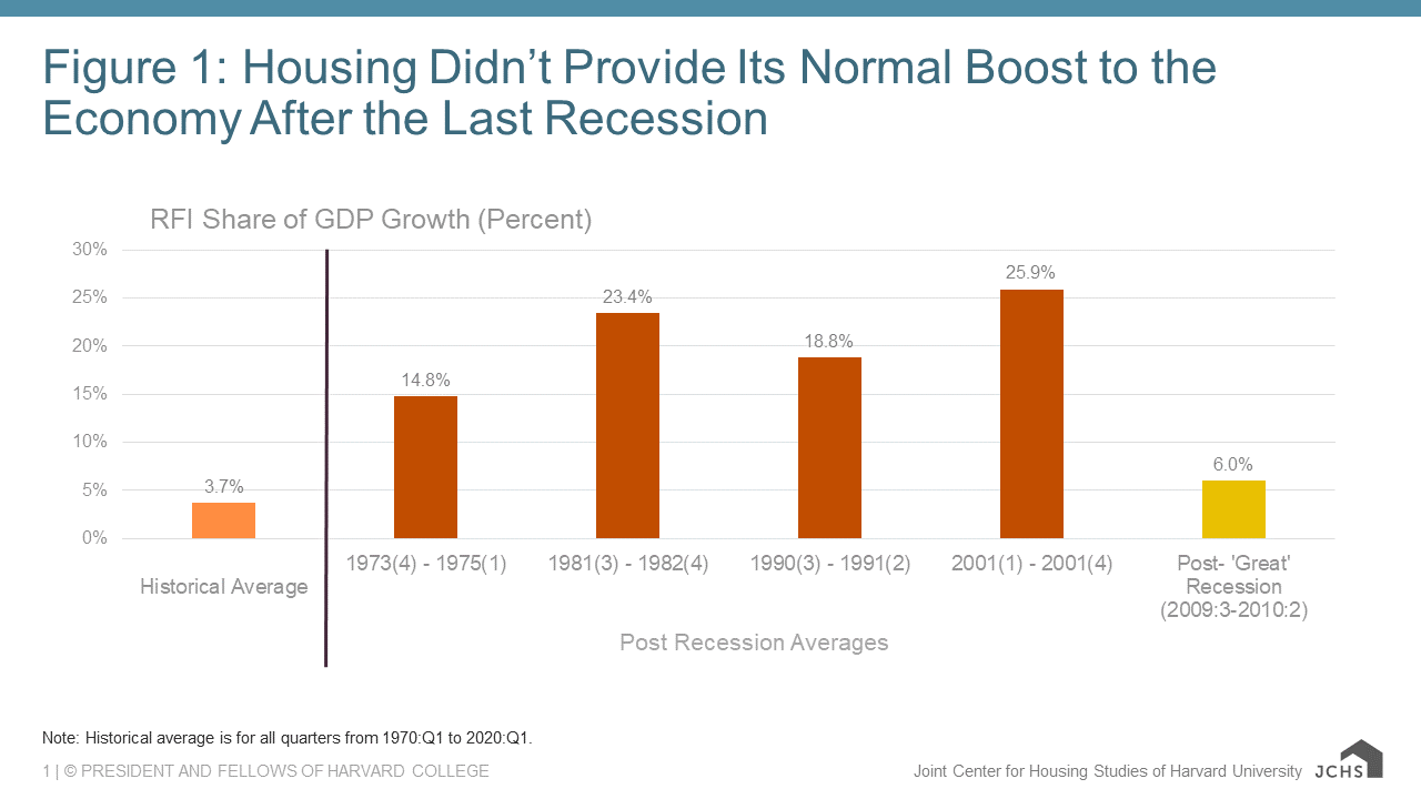 Housing Could Help Lead the Post-COVID Economic Recovery | Joint Center ...