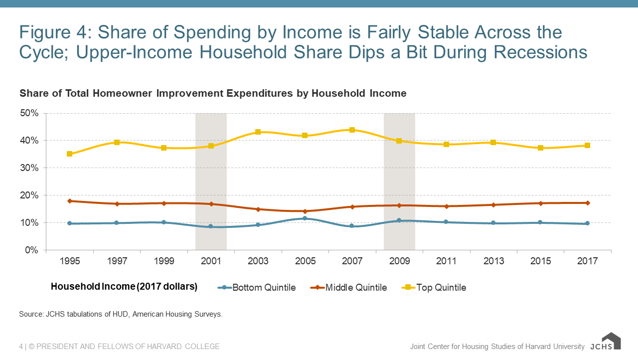 How This Recession is Expected to Affect Home Improvement Spending ...