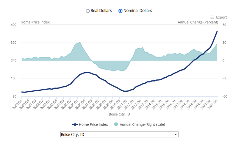 Interactive Chart Shows The Widespread Rise In Home Prices Since The