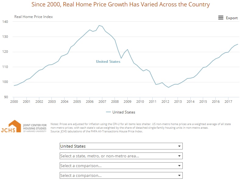 Since 2000, Real Home Price Growth Has Varied Across the Country ...