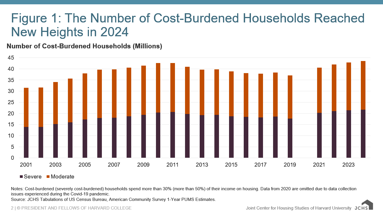 Housing Unaffordability Soared to New Highs in 2024 | Joint Center for ...