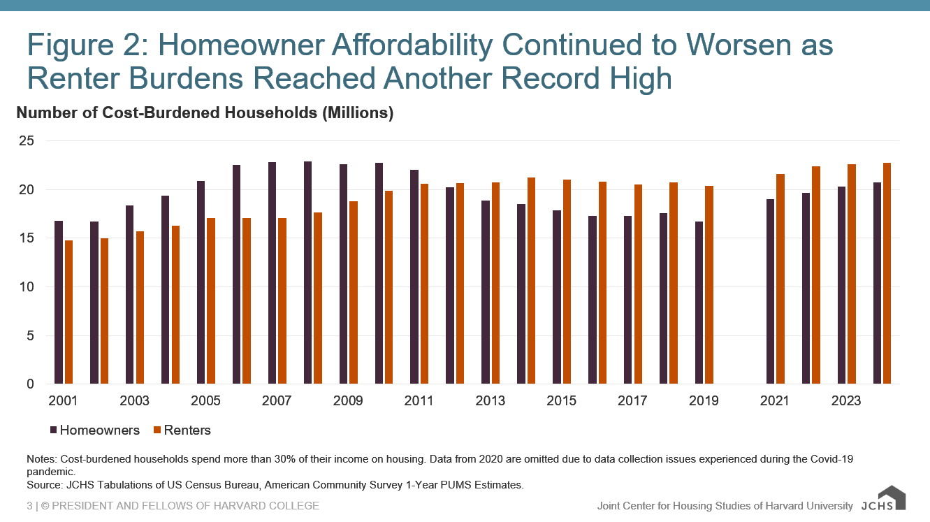 Housing Unaffordability Soared to New Highs in 2024 | Joint Center for ...