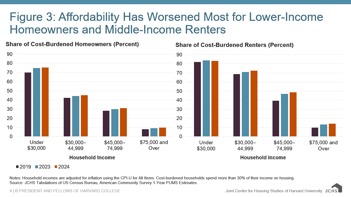 Housing Unaffordability Soared to New Highs in 2024 | Joint Center for ...