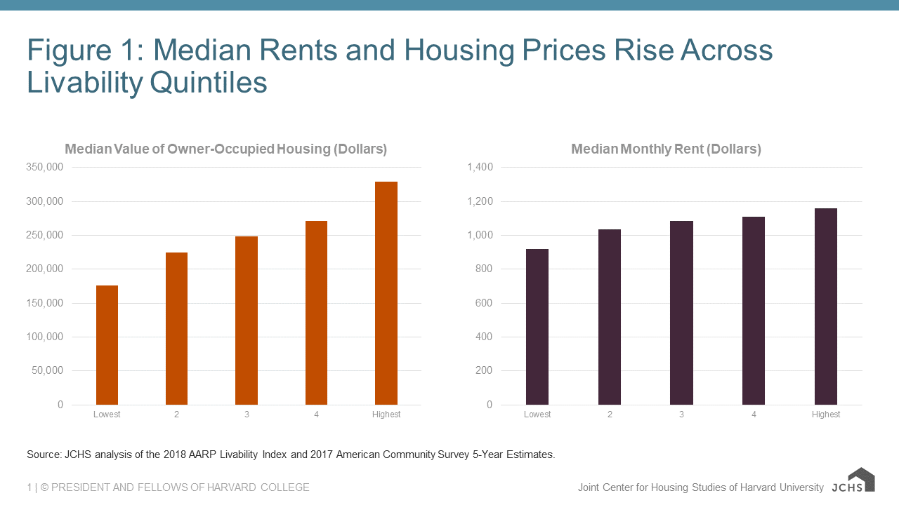 Housing and Livable Neighborhoods | Joint Center for Housing Studies