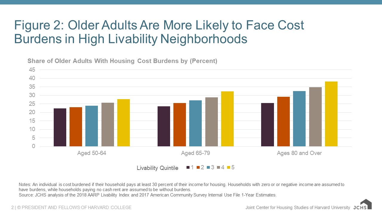Housing and Livable Neighborhoods | Joint Center for Housing Studies