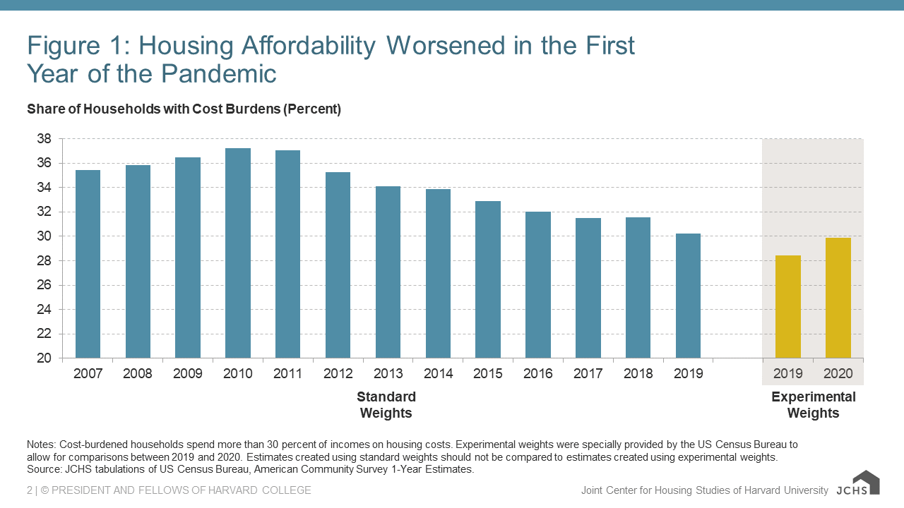 Did Housing Affordability Worsen During the First Year of the Pandemic ...