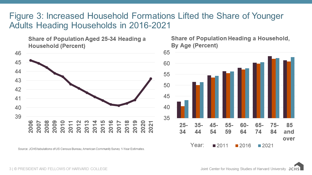 The Surge in Household Growth and What It Suggests About the Future of ...