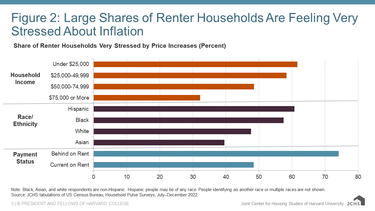 Inflation Pressures Are Stressing Renter Households | Joint Center for ...