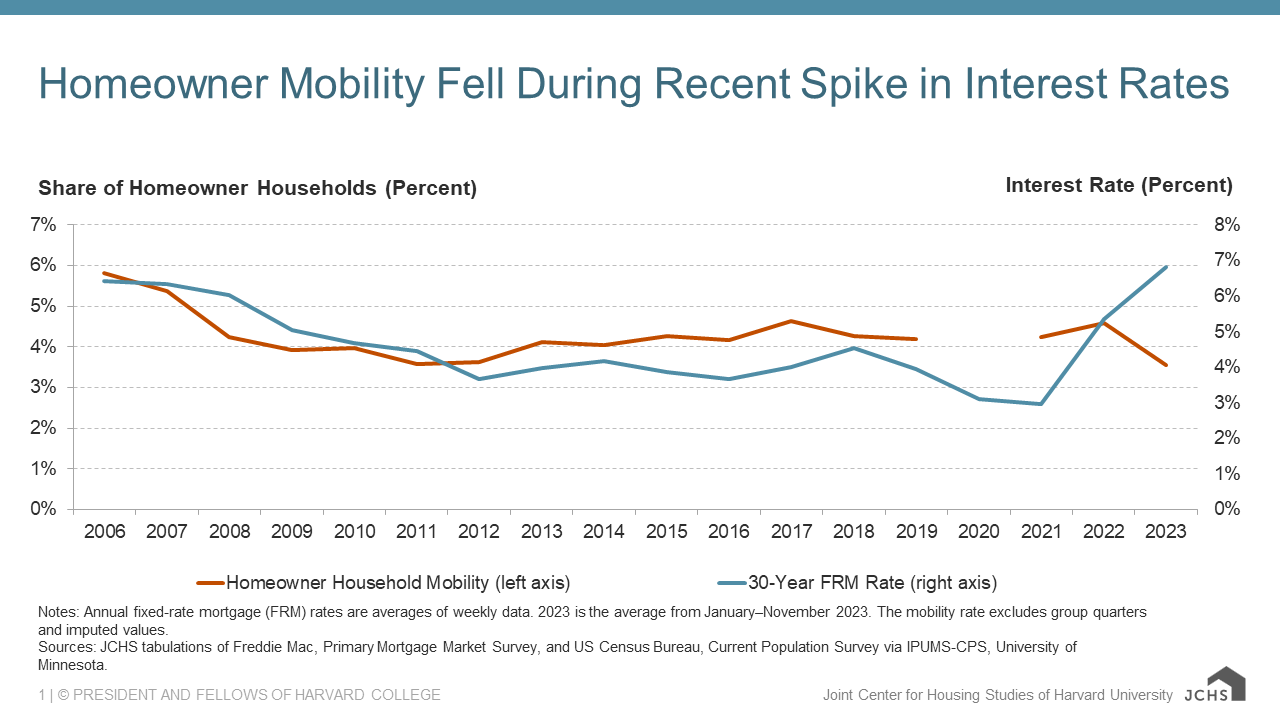 Homeowner Mobility Stalls Amid Rising Interest Rates | Joint Center for ...